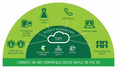 Telstra TIPT Call Recording Solutions with CallN | Easy TIPT setup